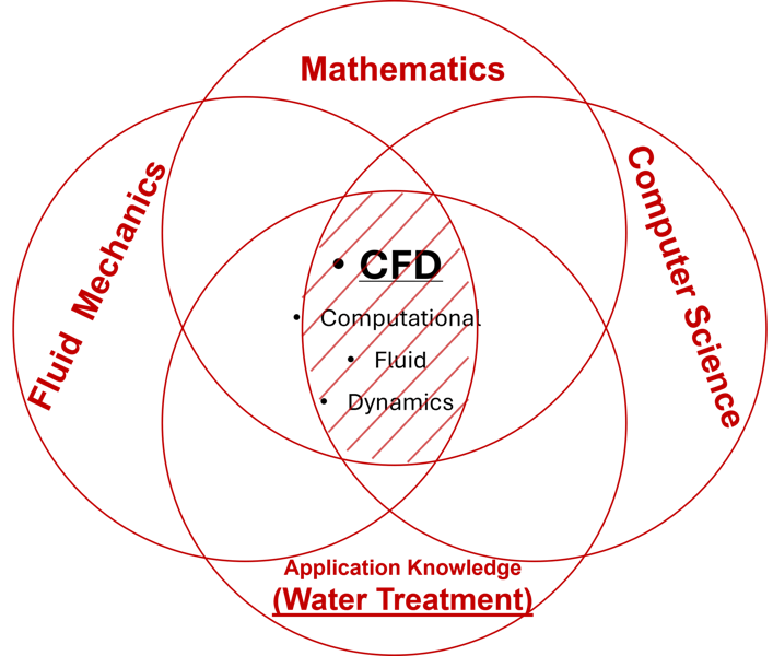 Designing mixing solutions using computational fluid dynamics (CFD ...